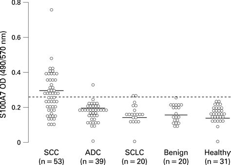 Selective Expression Of S100A7 In Lung Squamous Cell Carcinomas And