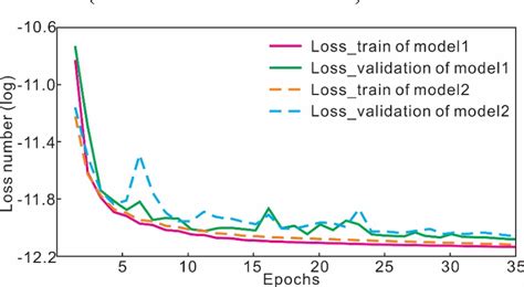 Figure 6 From A Convolutional Neural Network Approach To Deblending Seismic Data Semantic Scholar