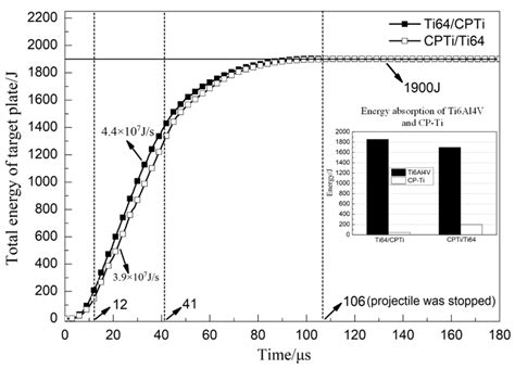 Total Energy Absorption Curve Of Ti64 Cpti And Cpti Ti64 Laminated