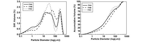 Fly Ash Particle Size Distribution Download Scientific Diagram