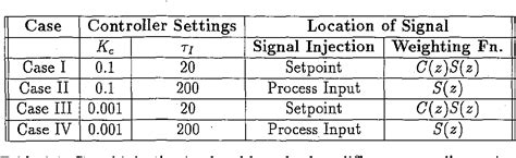 Table 21 From Closed Loop Process Identification For Multi Variable
