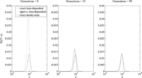 Time Dependent Solutions Of The Spatially Implicit Neutral Model With J Download Scientific