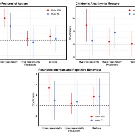Dot And Whisker Plots Showing The Slope Coefficients With 95 Cis