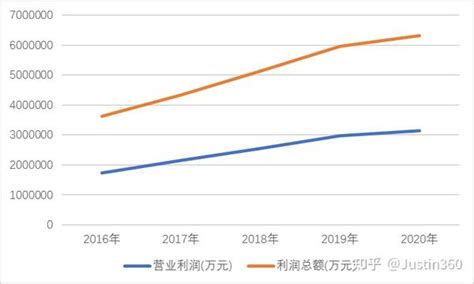 美的集团的盈利能力分析 知乎