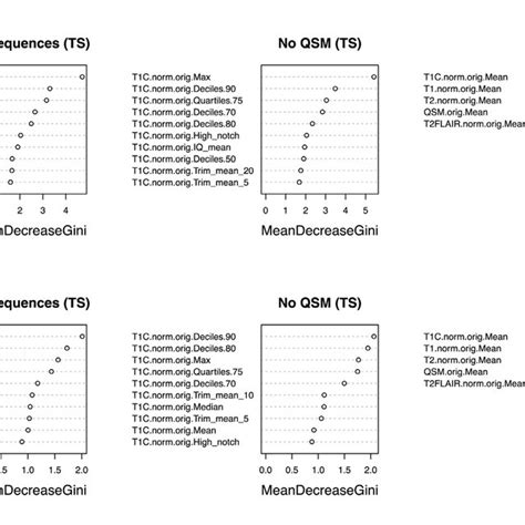 Variable Importance For The Classification Models For The 15 Mm 3 A