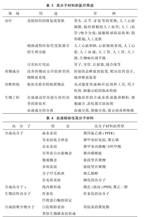 生物医用高分子材料文档之家