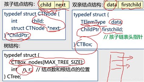 数据结构与算法【6】树和森林（c实现）c 二叉树转化为森林 Csdn博客