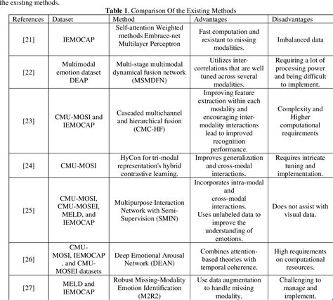 Table 1 From Enhanced Trimodal Emotion Recognition Using Multibranch Fusion Attention With