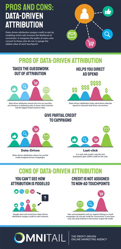 Pros And Cons Of Data Driven Attribution [infographic] Omnitail