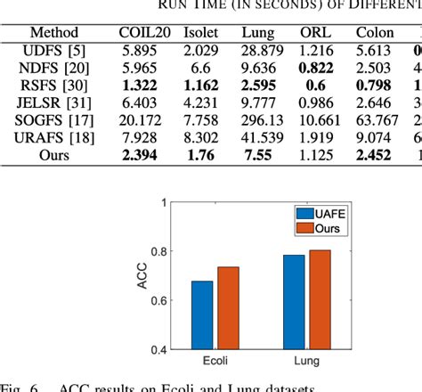 Figure 1 From Unsupervised Adaptive Feature Selection With Binary Hashing Semantic Scholar