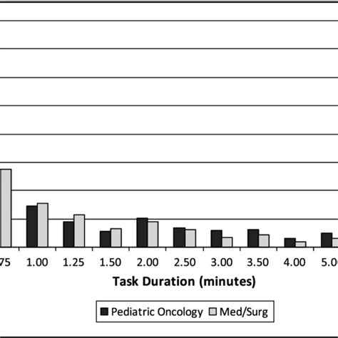 Distribution Of Task Duration At Each Site Download Scientific Diagram
