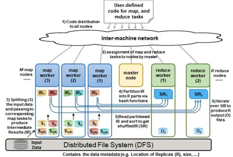 Google S MapReduce Cluster Components And The Programming Model Download Scientific Diagram