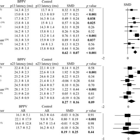 forest plot of p13 latency a n23 latency b and asymmetry ratio