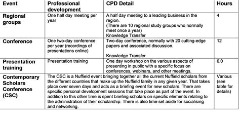 Cpd Opportunities Nuffield Farming Scholarships