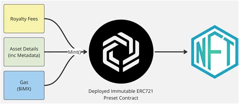 Minting Immutable Documentation