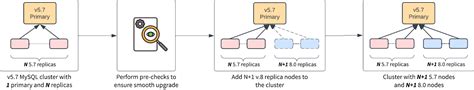 upgrading uber s mysql fleet to version 8 0 uber blog