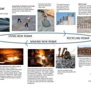 Life Cycle Of Rebar Activity Pic Minerals Education Coalition