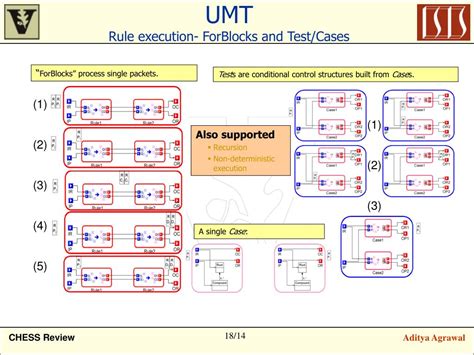 Ppt Semantic Translation Of Simulink Stateflow Models To Hybrid Automata Using Graph