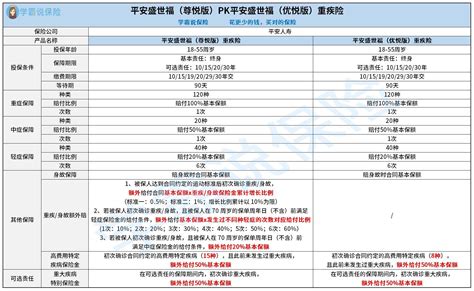 平安盛世福尊悦版pk平安盛世福优悦版有什么不同之处，哪款保险更好更值得买？ 知乎