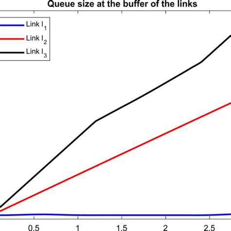 queue size at the buffer of the links vs time for the nondelayed