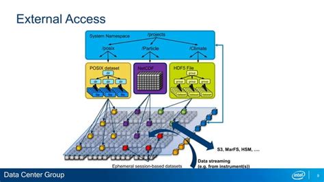 Data Intensive Workflows With Daos Pptx Operating Systems Computer Software And Applications