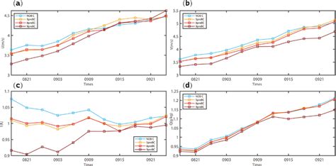 The Temporal Variation Of Root Mean Square Errors RMSEs In Each