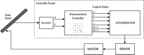 Paraconsistent Controller Download Scientific Diagram