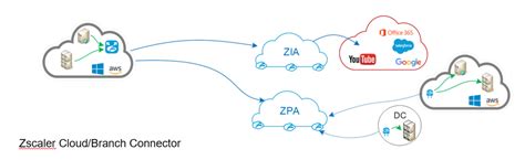 Iot Ot Ein Ausblick Auf Den Zscaler Branch Connector It Security