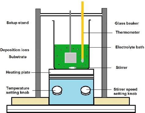 Schematic Of Electroless Ni P Deposition Process Download Scientific