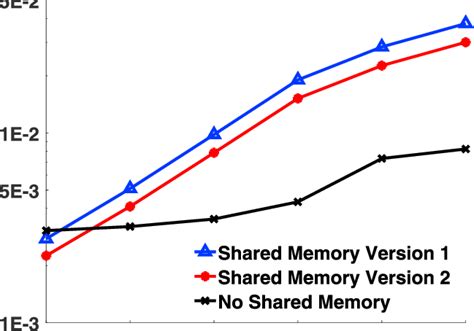 the computational time y axis log scale unit s of the gpu version