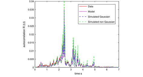 Time dependent variance Rðt tÞ data and model solid simulated Download Scientific Diagram