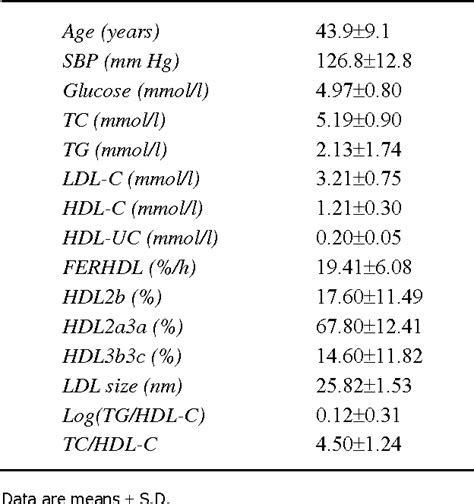 Table 1 From Relations Between Particle Size Of Hdl And Ldl