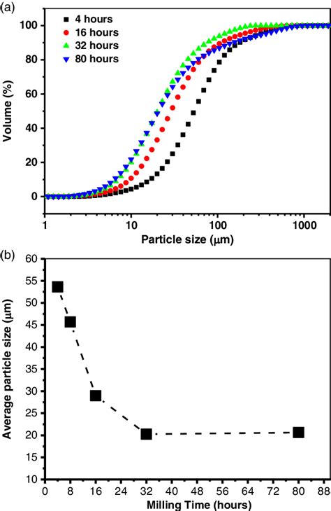 A Cumulative Particle Size Distribution Curves Of And