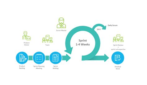Agile Scrum Events