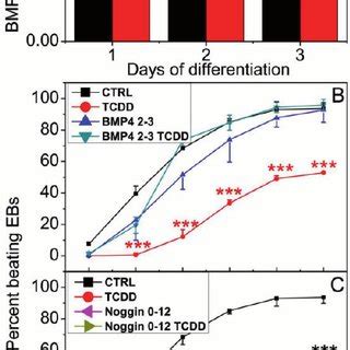 Gene Expression Clustering Of Rna Seq Data In A Tgf B Bmp And B