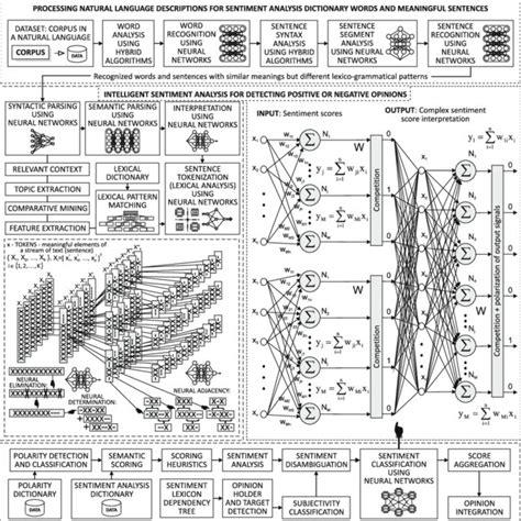Proposed Concept Of Opinion Mining And Sentiment Analysis Download