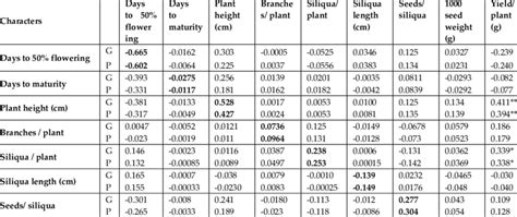 Genotypic G And Phenotypic P Path Coefficient Analysis Showing
