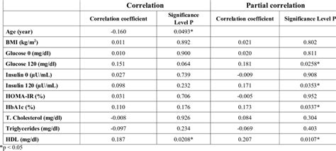 Correlation Between Serum Irisin Concentrations And The Other Markers