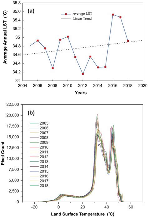 Spatiotemporal Variation Of Land Surface Temperature Retrieved From Fy 3d Mersi Ii Data In Pakistan