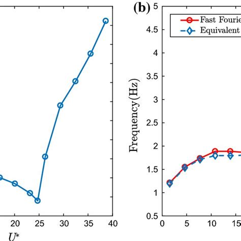 A The Calculated Aerodynamic Stiffness Coefficient Download
