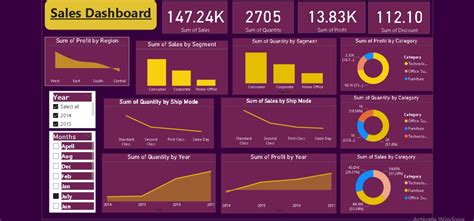 Powerbi Dataanalytics Salesdashboard Hadielearning