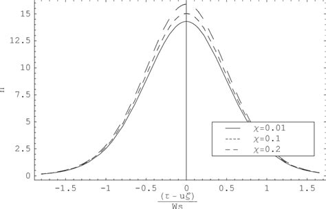 the effect of different density gradient parameters 0 01 cm 0 1 cm