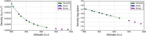 Tie‐gcm Interpolation And Extrapolation Download Scientific Diagram
