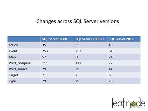 ppt sql server extended events powerpoint presentation free download