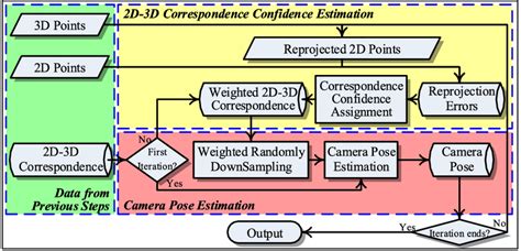 The Workflow Of The Iterated Camera Pose Estimation With Random