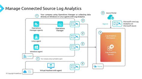 Manage Connected Sources For Log Analytics Kodekloud Notes