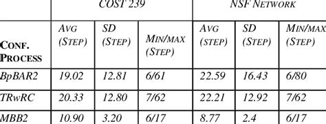 Average And Standard Deviation Of Reconfiguration Duration For Each Download Table