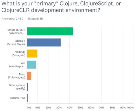 Clojure State Of Clojure 2020 Results