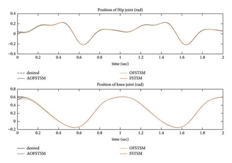 Position Tracking Of Both Joints For Three Controllers In Uncertainty
