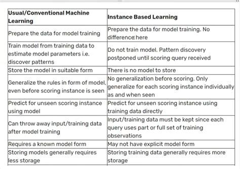 Model Based Vs Instance Based Learning Understanding Two Key